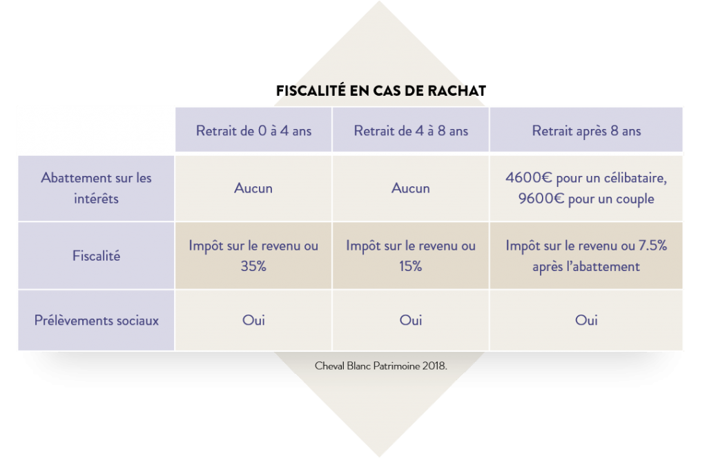 Contrat De Capitalisation Cheval Blanc Patrimoine